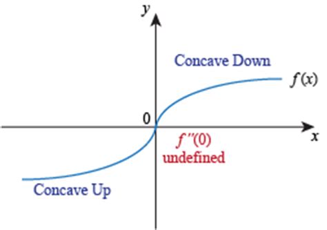 Points Of Inflection Exercises