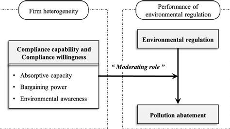Theoretical Framework Of Firm Heterogeneity And Performance Of Download Scientific Diagram