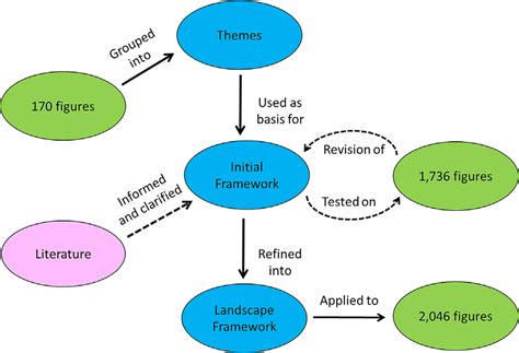 Creation And Revision Of The Dna Landscape Framework A Flowchart Of