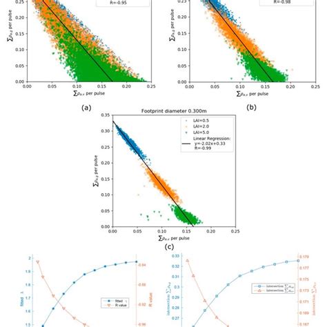 Fitting γ Ratio With Least Squares Linear Regression For Lpifitted