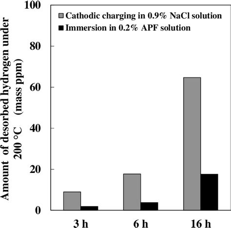 Figure 4 From Analysis Of Hydrogen Thermal Desorption Behavior Of Ni Ti Superelastic Alloy