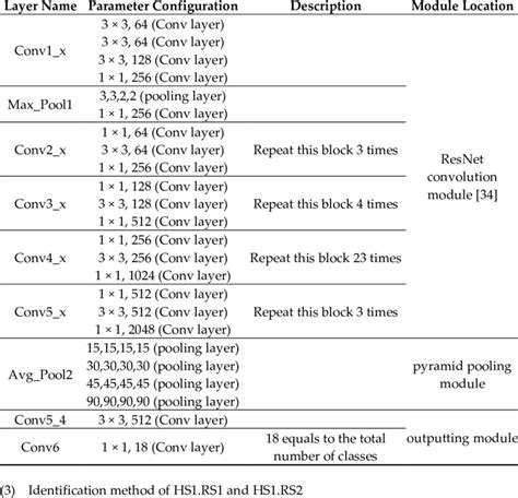 The Specific Parameter Setting Of Convolution Layer And Pooling Layer Download Scientific