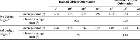 Object Orientation Estimation Results Of Each Design Download Scientific Diagram