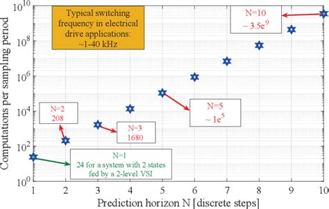 Figure 1 From Long Horizon Direct Model Predictive Control Based On