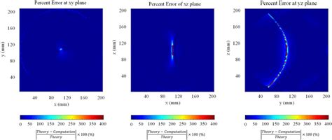 Relative Error Distribution At The Cross Sections Download