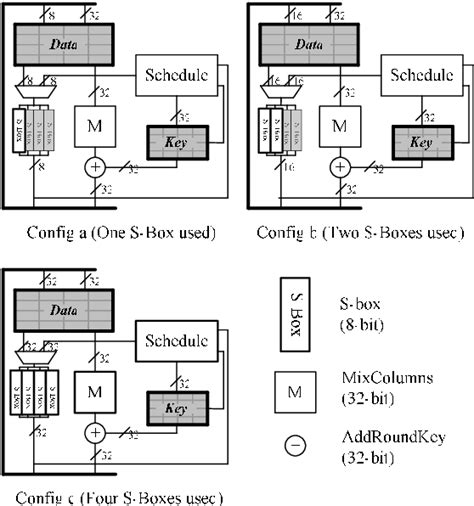 Figure 4 From A Low Cost Reconfigurable Architecture For Aes Algorithm Semantic Scholar