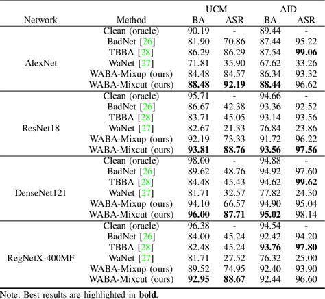 table i from backdoor attacks for remote sensing data with wavelet transform semantic scholar