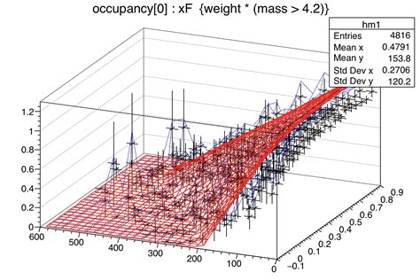 2d Histogram Fit Draws To Wrong Scale Root Root Forum