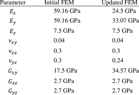 Comparison Between Initial And Updated Fem Parameters Download Scientific Diagram