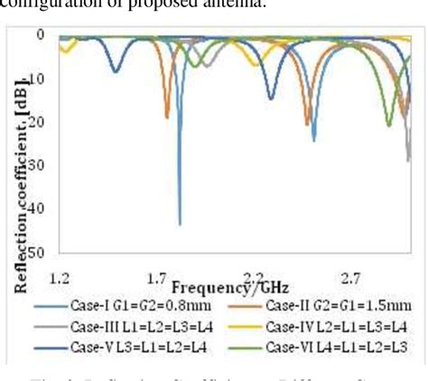 Figure 3 From A Dual Band Stub Synthesis Microstrip Patch Antenna For Harvesting Rf Energy From
