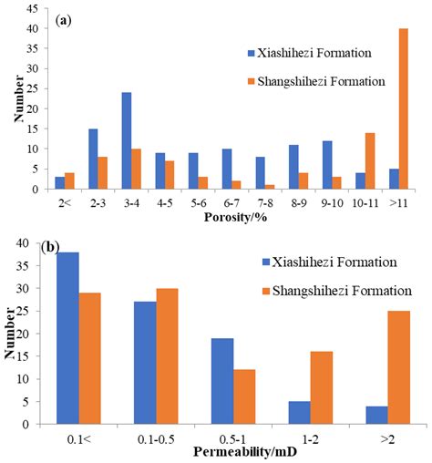 Processes Free Full Text Factors That Control The Reservoir Quality Of The Carboniferous