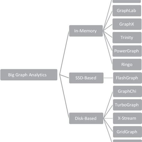 1 Classification Of Big Graph Analytics Frameworks Download