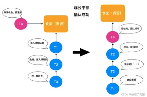 【老生常谈】一文理解java中的各种锁java中的各种锁详细介绍 Csdn博客