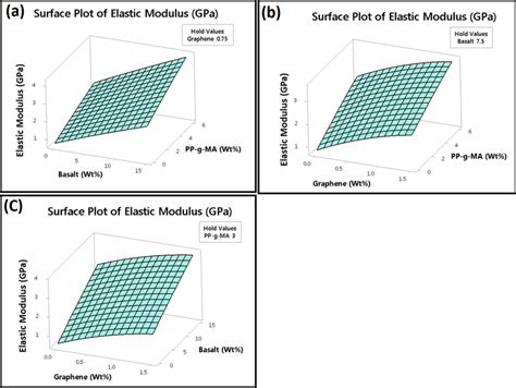 Surface Plots For Elastic Modulus A By Keeping Graphene Nanosheets