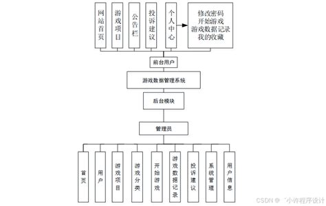 计算机毕业设计springboot游戏数据管理系统 基于spring Boot的游戏数据管理平台设计与实现 Spring Boot框架下的游戏数据管理系统开发游戏管理系统数据库设计 Csdn博客
