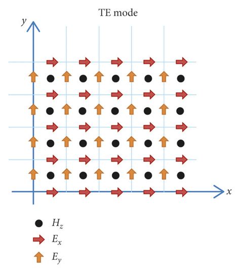 Two Dimension Yee Grid For Both Te And Tm Modes A Te Mode For 2d Yee