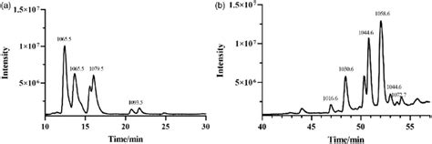The Full Scan Lc Esi Ms Chromatogram Of A Iturin And B Surfactin