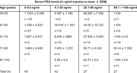 Distribution Of Serum Psa Values And Age Groups In The Present Download Table