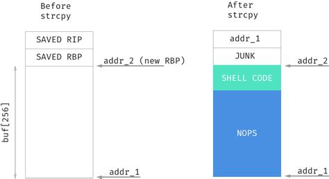 C Im Trying To Exploit A Bufferoverflow Am I Doing Something Wrong
