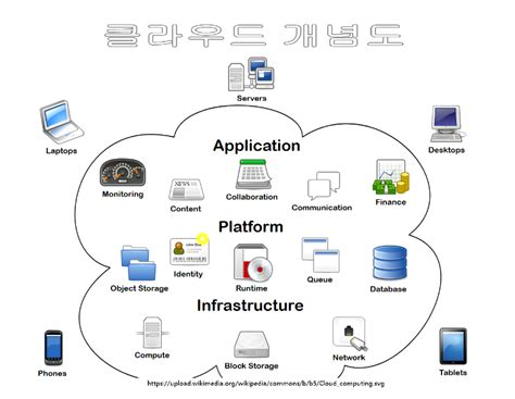 클라우드 Cloud 알아보기