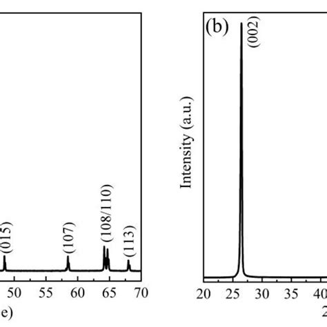 X Ray Diffraction Spectrum Of A Ncm523 And B Graphite Download