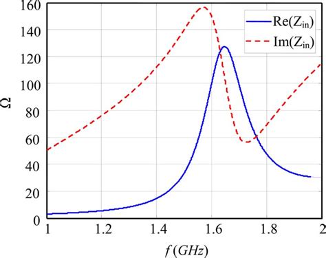 Calculated Input Impedance Of A Square Patch Antenna With W L 717
