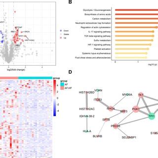 Integrated Analysis Of Proteomics And Metabolomics A The Correlation Download Scientific