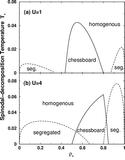 Figure 1 From Segregation And Charge Density Wave Order In The Spinless Falicov Kimball Model