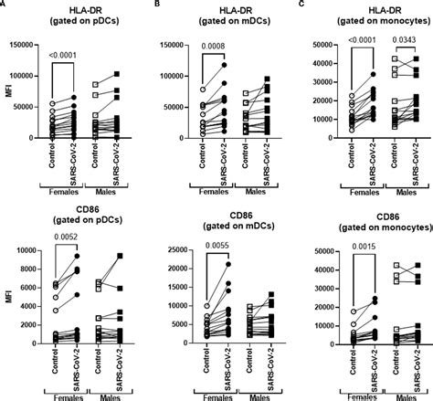 Frontiers Sex Related Differences In Innate And Adaptive Immune