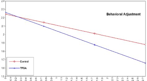 Tools For Getting Along Effects On Behavioral Adjustment Growth