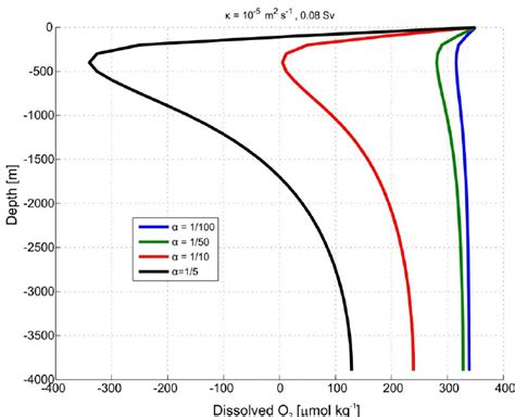 Fig S9 Dissolved Oxygen Concentration For An Idealized 1d Model Of