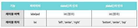 matplotlib 기초 그래프 그리기 데이터 입력 축 이름 label 범례 legend 제목 title 설정
