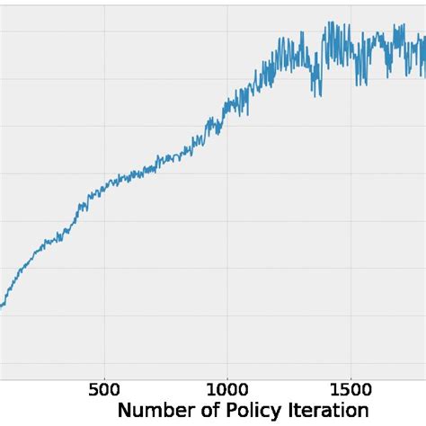 The Average Reward Obtained Per Policy Iteration Download Scientific