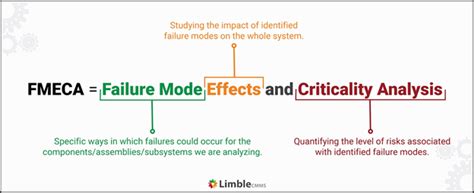 Performing Fmea And Fmeca With Examples For Maintenance