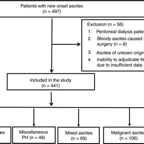 Enrolment Of The Patients With New‐onset Ascites In Training Cohort Download Scientific
