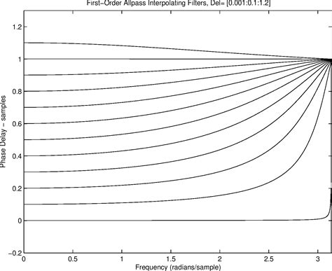 First Order Allpass Interpolation