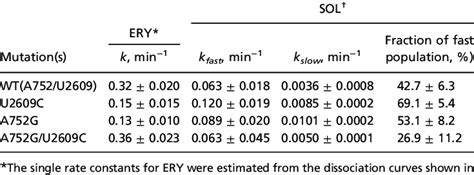 Kinetic Parameters Of Dissociation Of Ery And Sol From Wt Or Mutant E