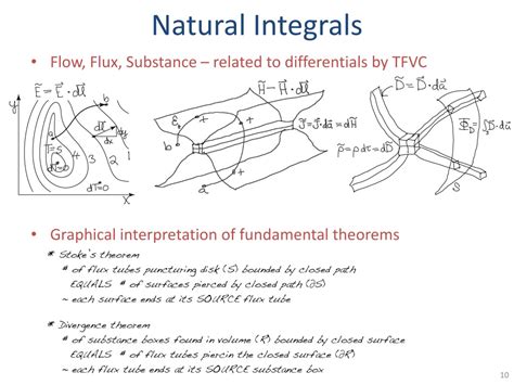 Ppt Comprehensive Guide To Vector Calculus Integrals And Derivatives
