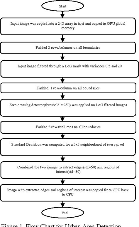 Figure 1 From Gpu Acclerated Automated Feature Extraction From Satellite Images Semantic Scholar