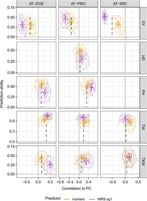 Genomic Gblup With Markers And Phenomic Hblup With Nirs And Filter Download Scientific