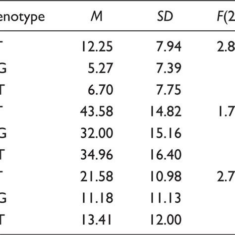 Descriptive Statistics And One Way Analysis Of Variance Scores Download Scientific Diagram