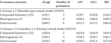 Fit Statistics For The 3 Covariance Structures That Were Considered For Download Scientific
