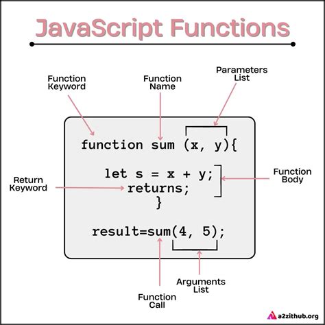 A2z It Hub Private Limited Javascript Function Structure 🤯 These Are