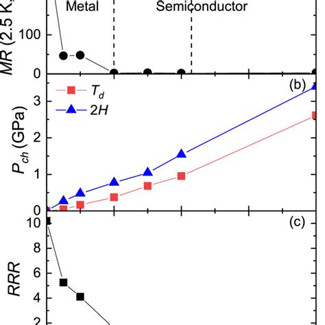 A Magnetoresistance Mr At 25 K And 7 T As A Function Of Se