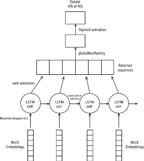 Figure 1 From Hate Speech Detection From Code Mixed Hindi English