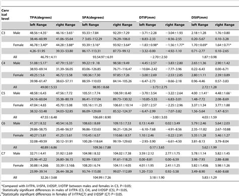 linear parameters and angular measurements for vertebral download