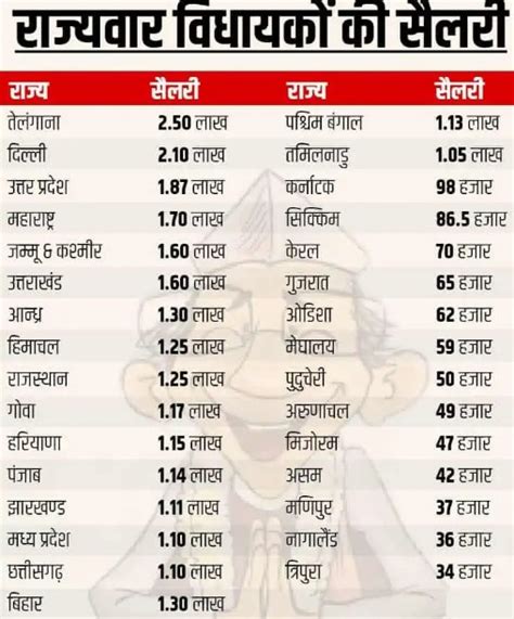 वधयक बनन क लए कय लख कर दत ह खरच जनए कतन सलर मलत ह वधयक क