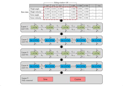 Proposed Neural Network Architecture For The Gait Phase Estimation Download Scientific
