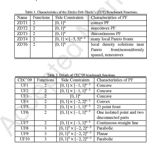 Table 2 From Hybrid Non Dominated Sorting Genetic Algorithm With