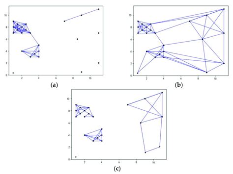 Illustration Of The Neighbor Graph Of Data Points A Distance Based